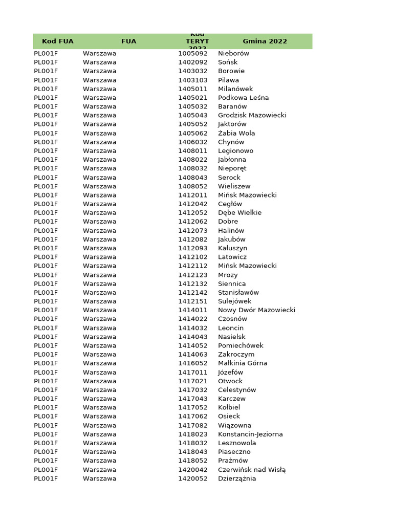 2 Wykaz Gmin Fua | PDF