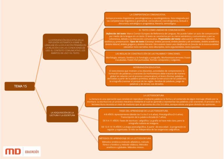 Mapa Conceptual Tema 15 | PDF | Palabra | Escritura