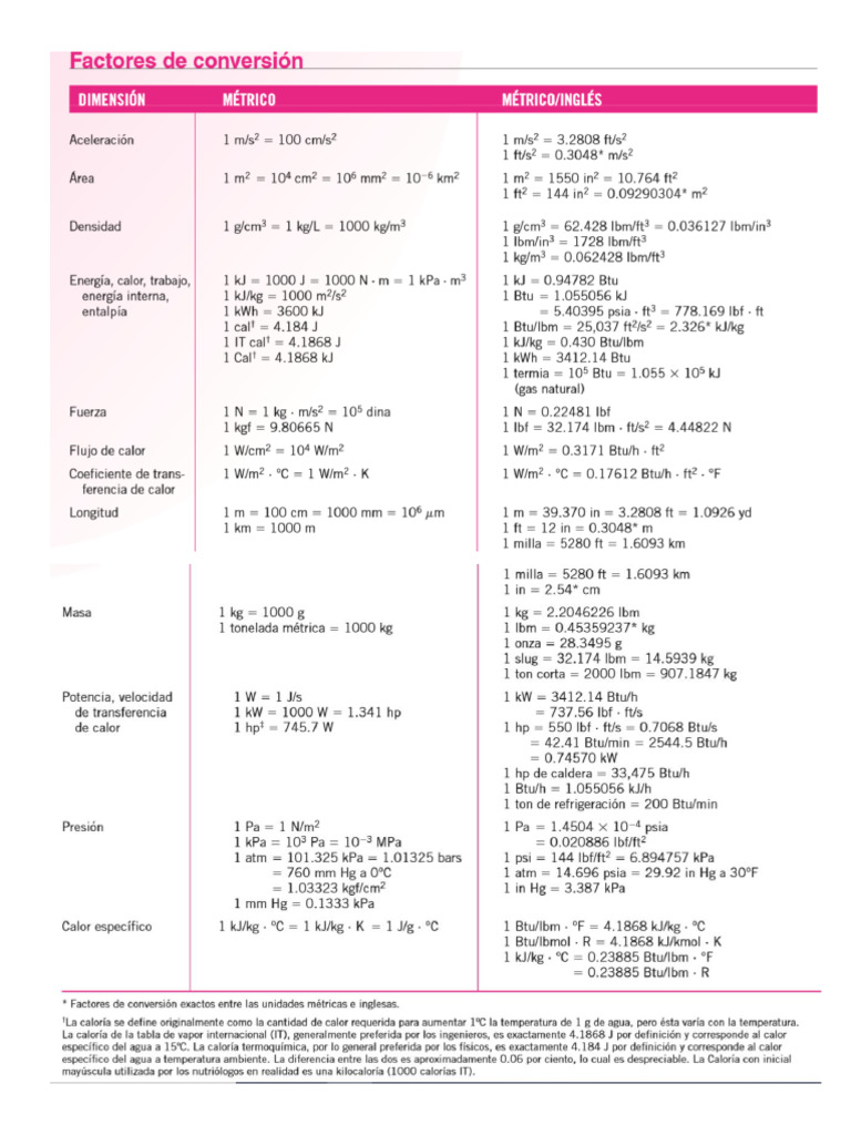 Tabla Conversion Cengel | PDF