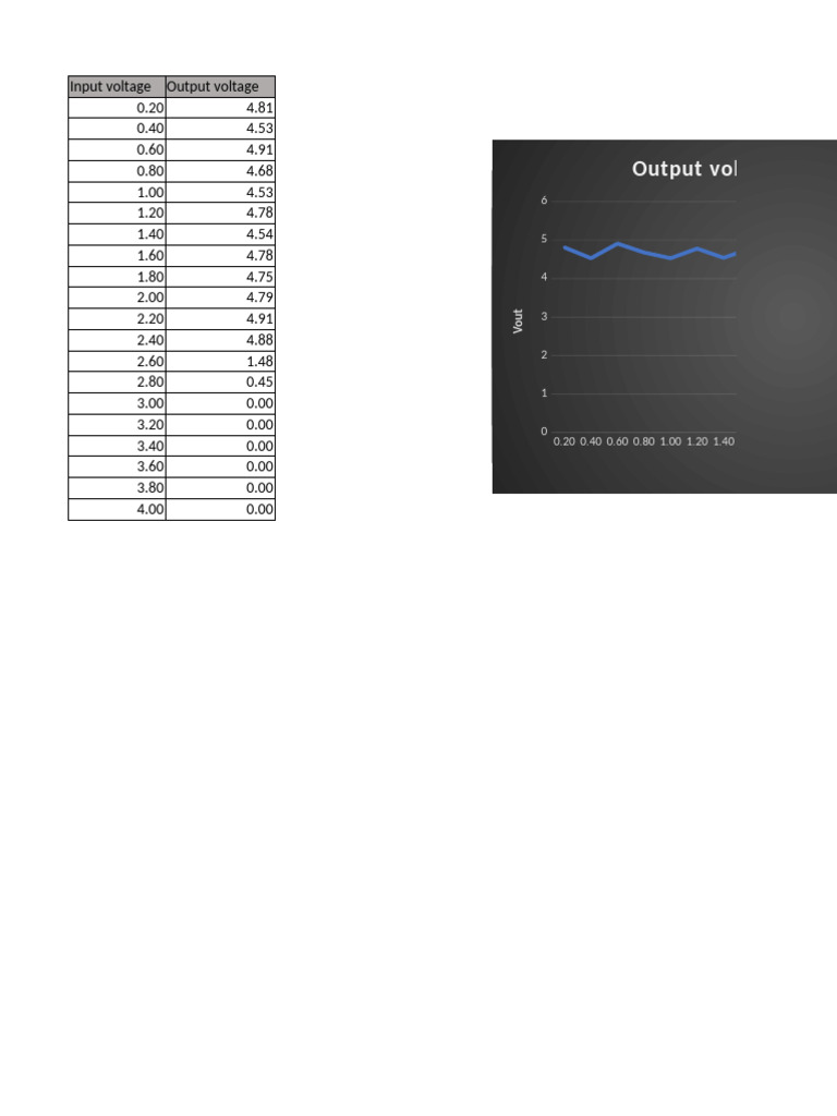 Output Vs Input Voltage - Voltage Characteristics Experiment | PDF