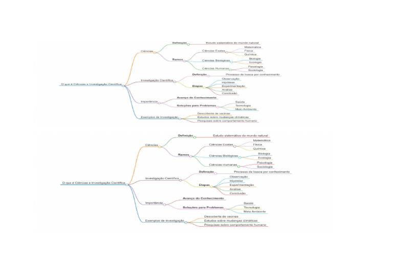 Mapa Mental 9 Ano | PDF