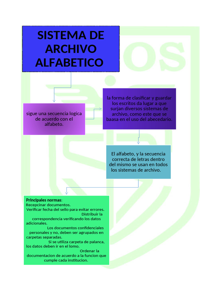 Flujogr, Sist. Alfab. | PDF | Informática