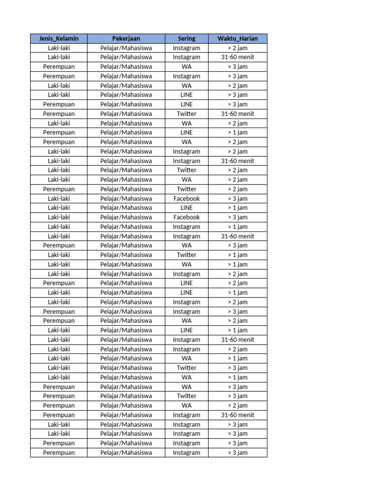 Data Pengunaan Medsos | PDF