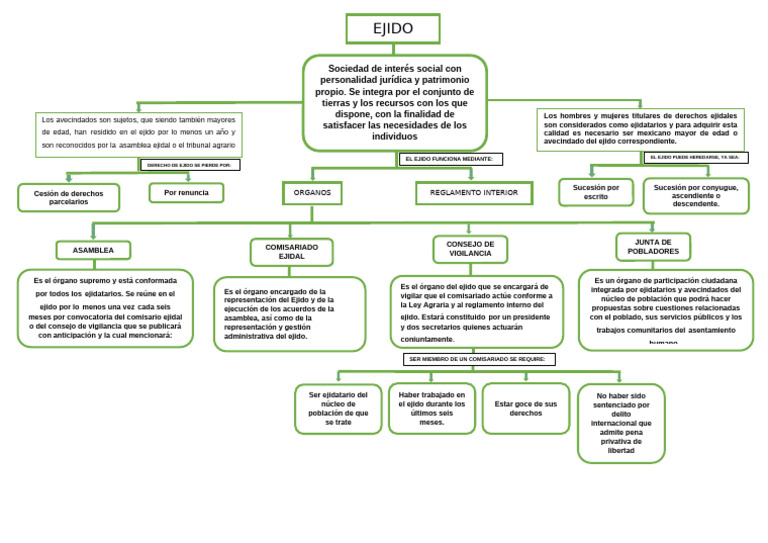 Qué es el ejido en derecho agrario | PDF | Gobierno | Justicia