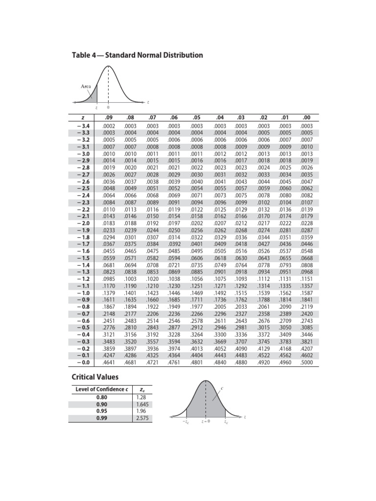CH 5 & 6 Standard Normal & T-Distribution Tables | PDF