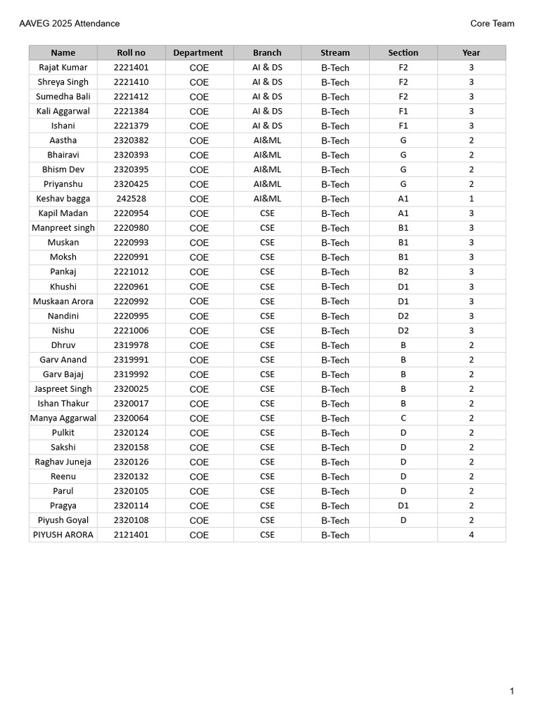 7th March 2025 AAVEG Attendance | PDF | Qualifications | Engineering