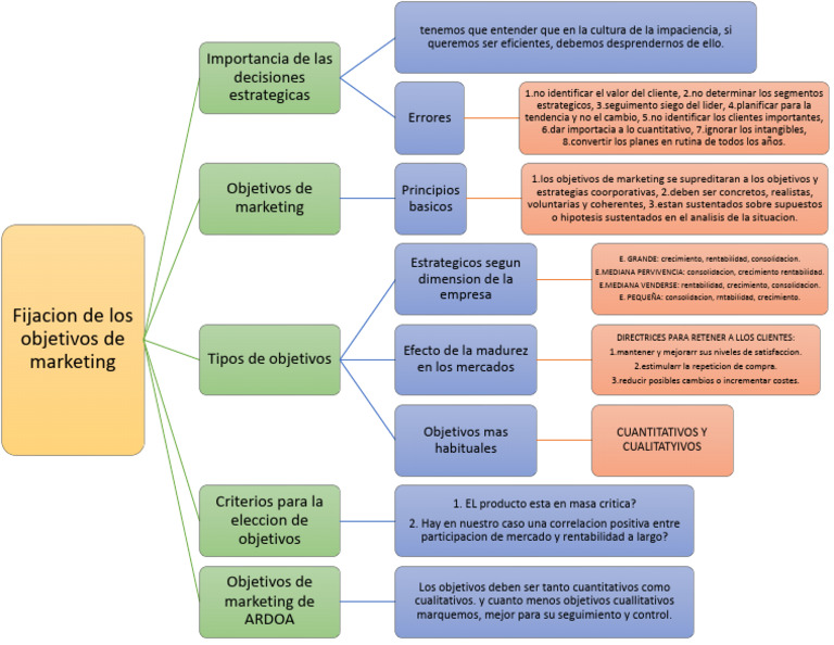 Mapa Conceptual Cap.6 | PDF | Marketing | Economias