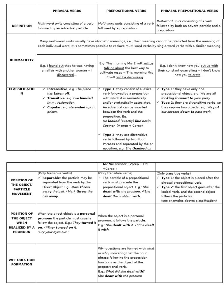 Multi Word VERBS Theory | PDF | Verb | Object (Grammar)