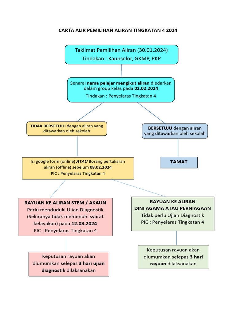 CARTA ALIR PEMILIHAN ALIRAN TINGKATAN 4 | PDF