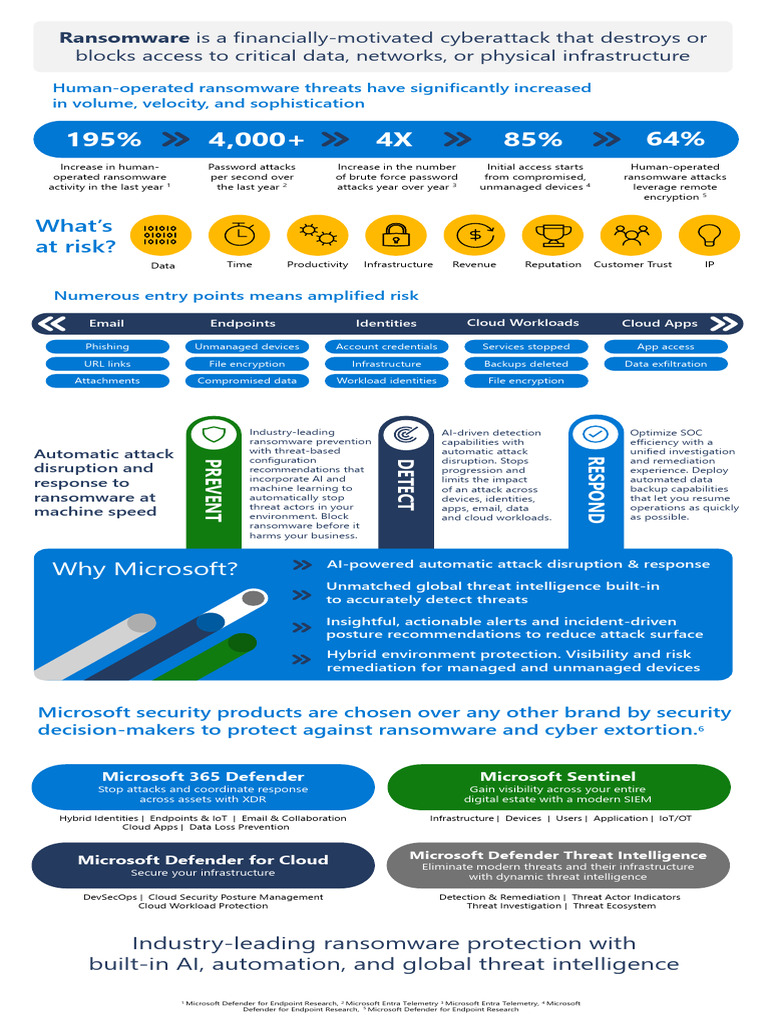 Ransomware Solution Infographic | PDF | Ransomware | Cloud Computing