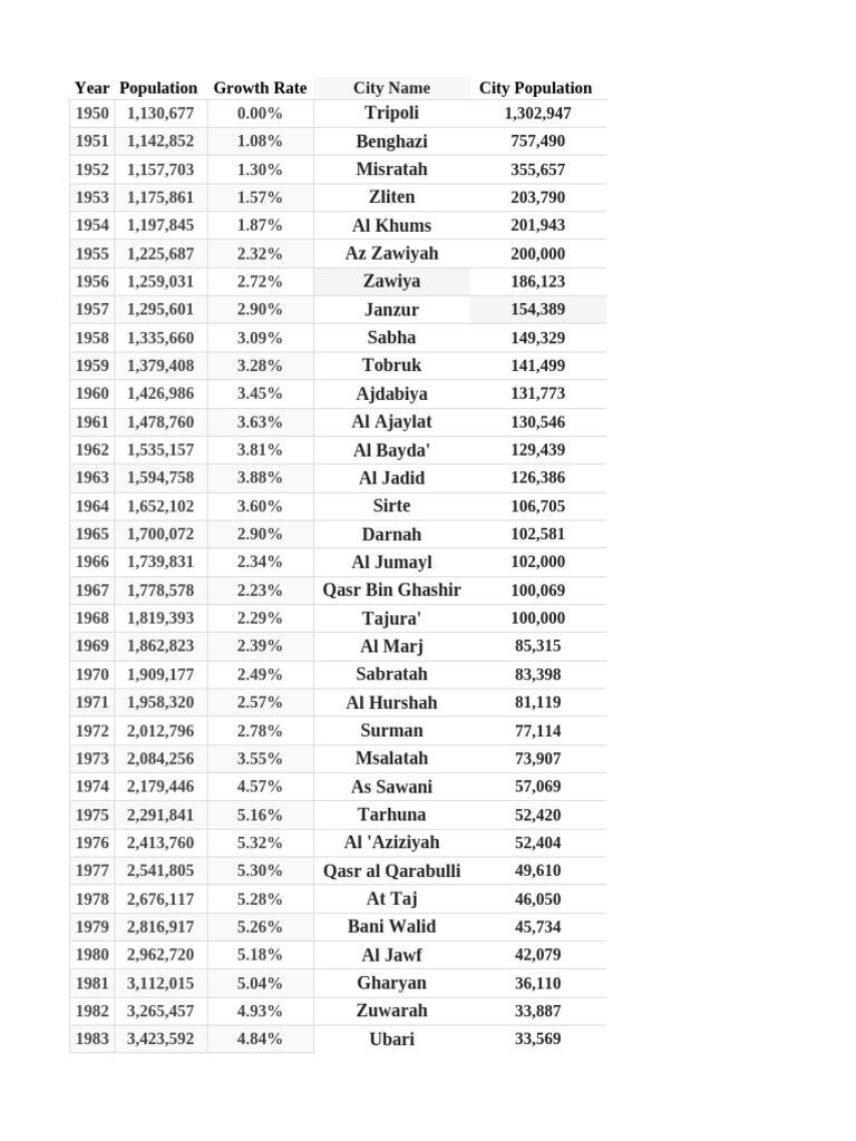 Libya - Historical Population Data | PDF