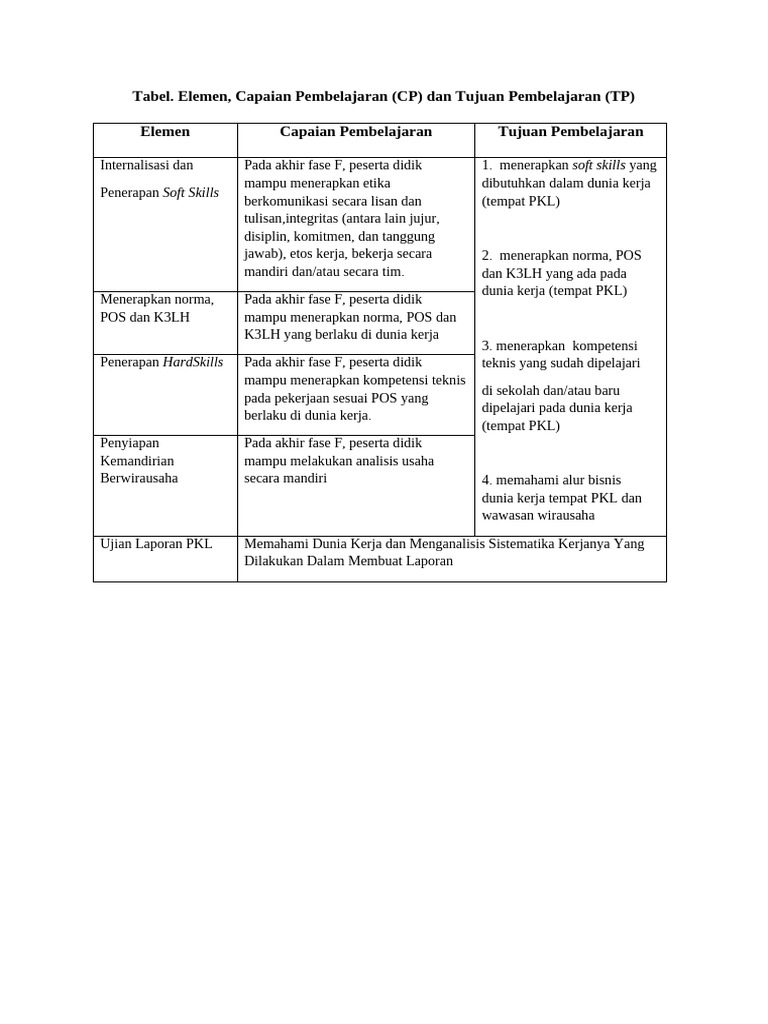 Tabel Elemen TP PKL 2024 | PDF