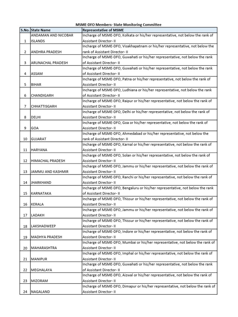 List of MSME DFO Members SMC | PDF