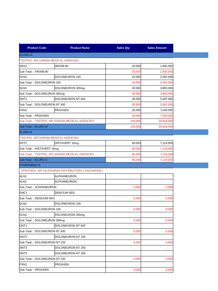 HQ Customerwise-Productwise-Summary GST 2905 12th March 2025 | PDF