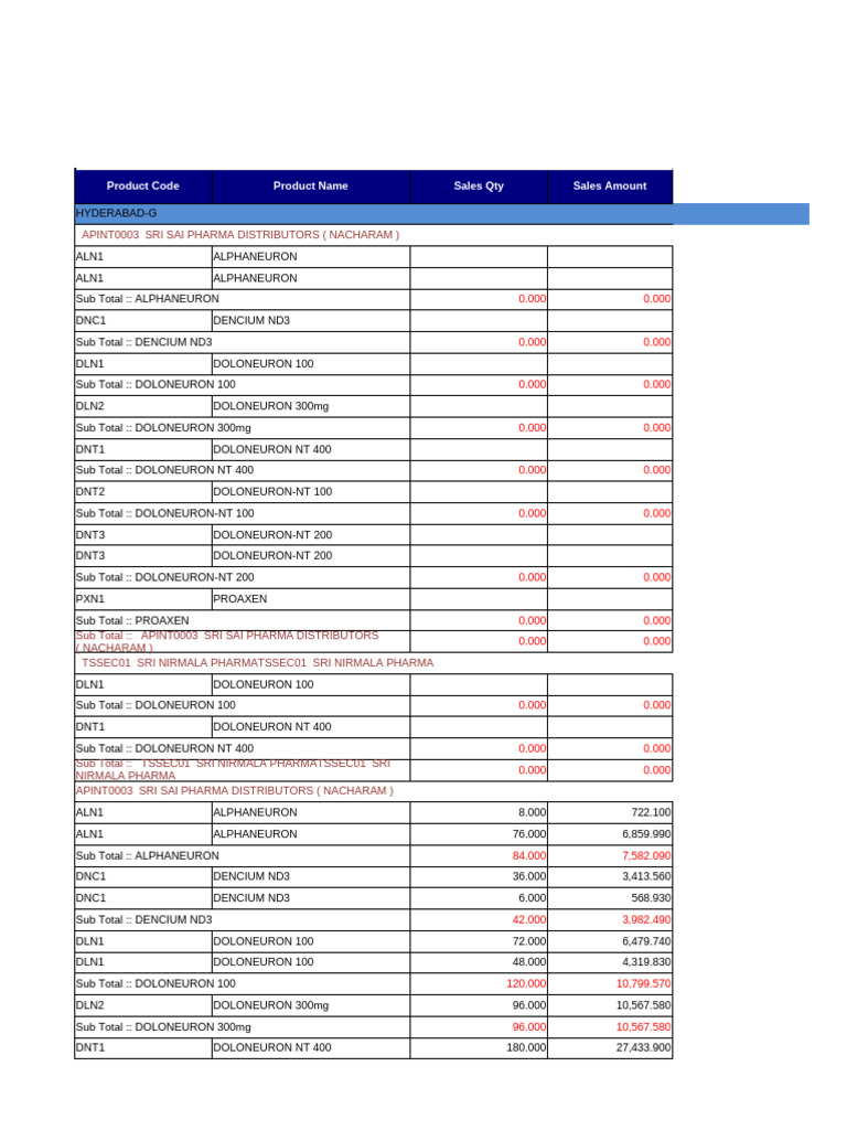 HQ Customerwise-Productwise-Summary GST 2905 07th March 2025 | PDF