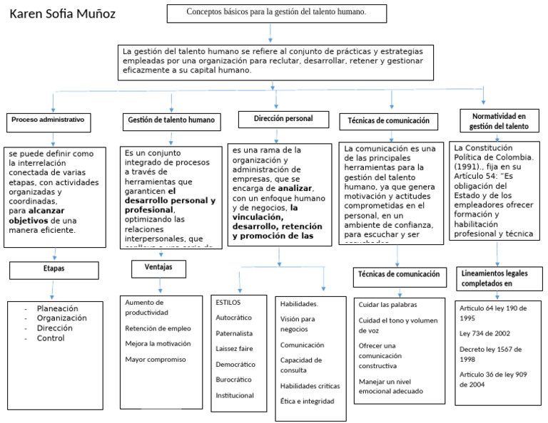 Mapa Conceptual Sena | PDF | Gestión del talento | Business