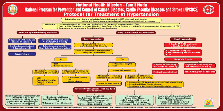 Protocol For Treatment of Hypertension 4x2 | PDF