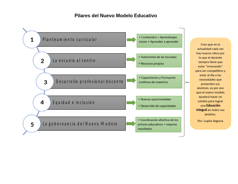 Esquema Pilares Del Nuevo Modelo | PDF | Comunicación humana | Cognición