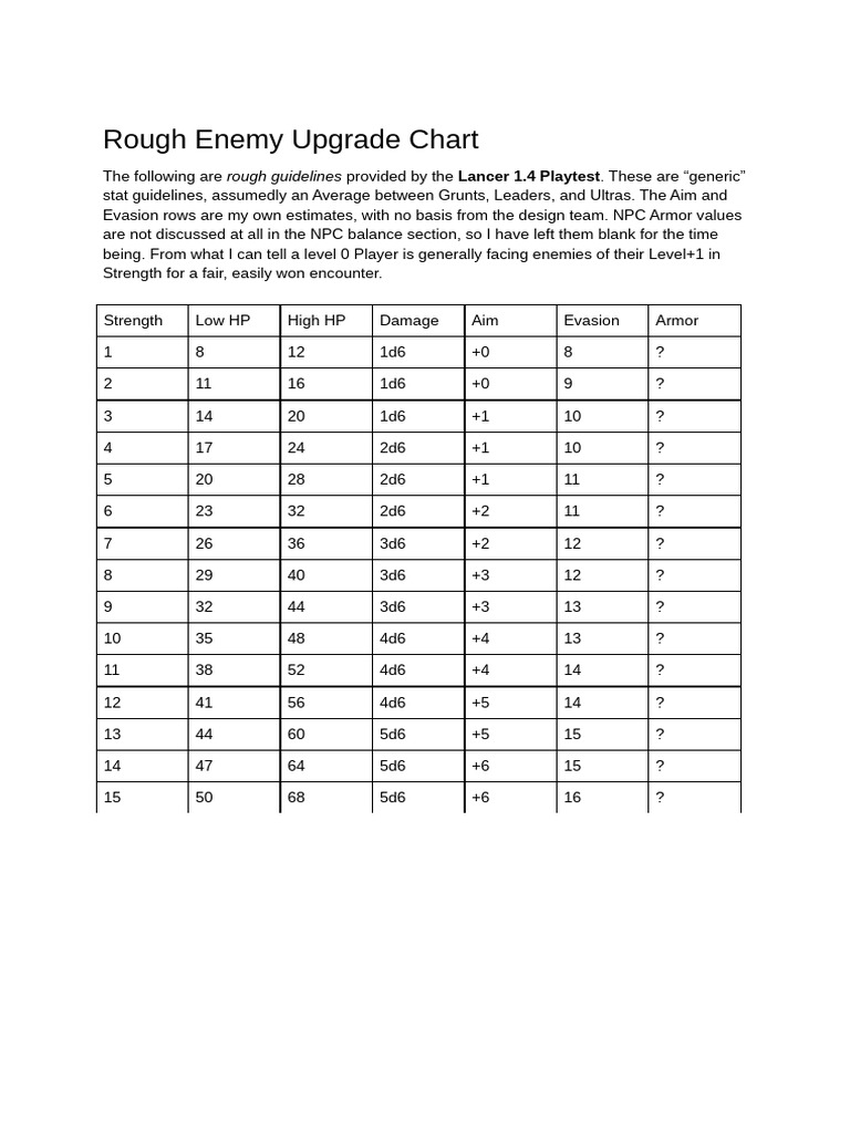 Rough Enemy Upgrade Chart | PDF