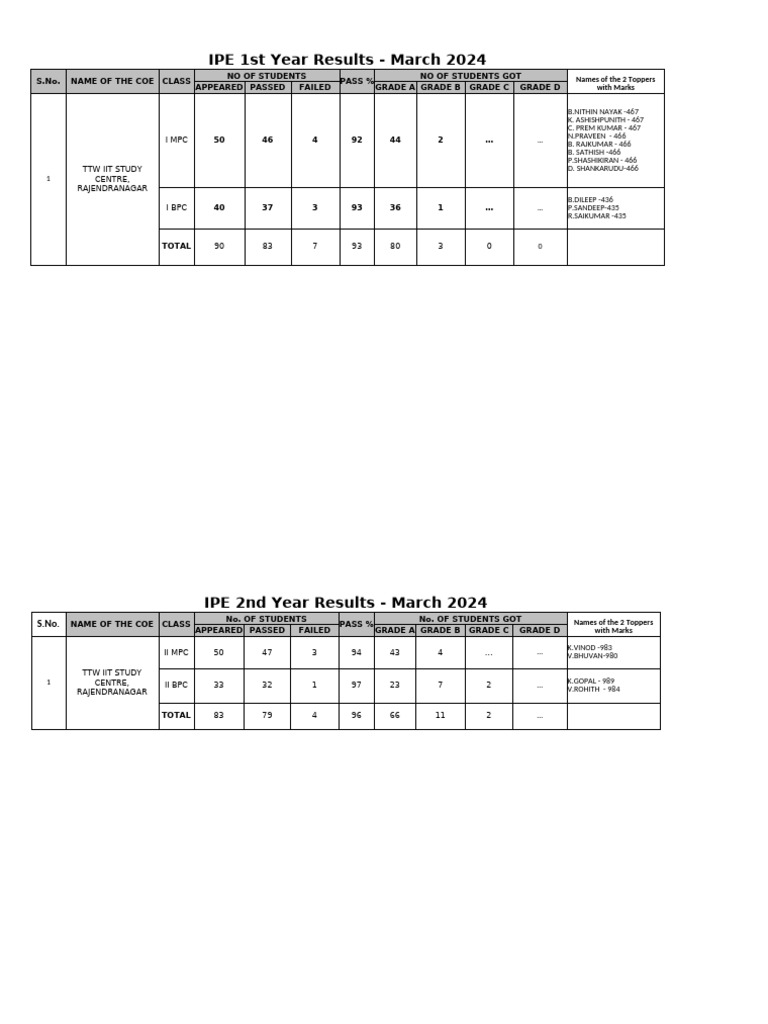 IPE Mar 2024 Results - Final | PDF | Cinema Of India