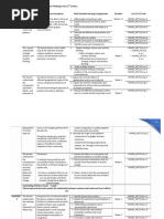 MELCS Trends | PDF | Thought | Learning