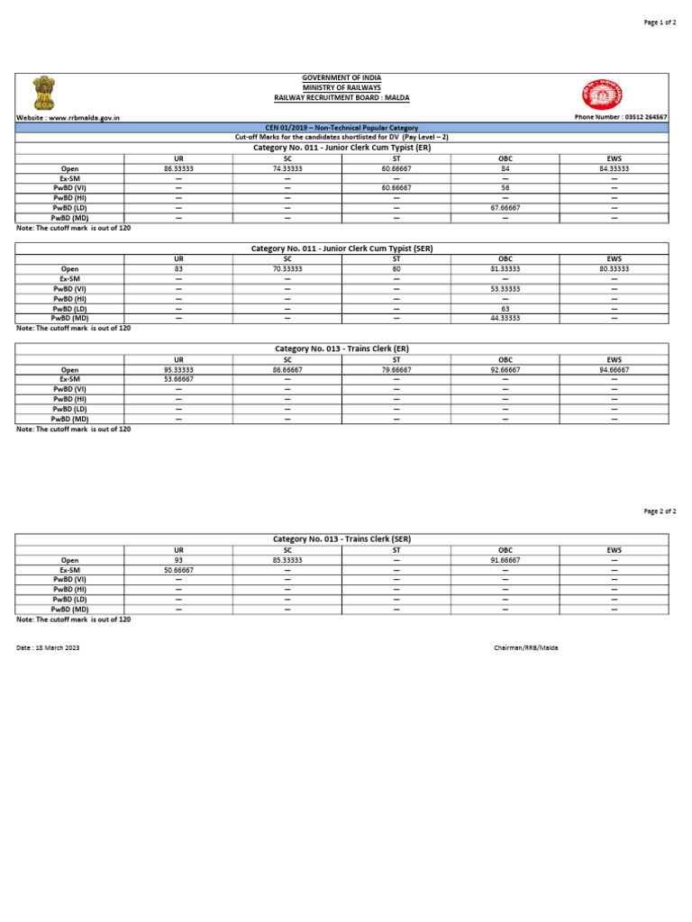 RRB Malda Cut-off Marks 2023 | PDF