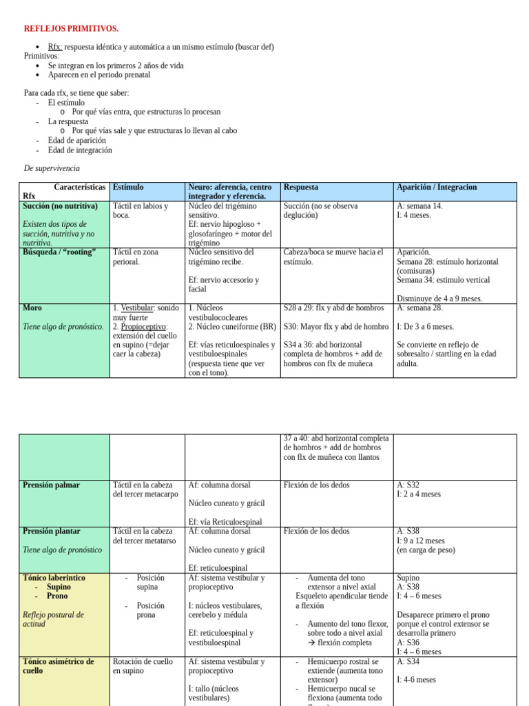 Reflejos Primitivos | PDF | Médula espinal | Pie