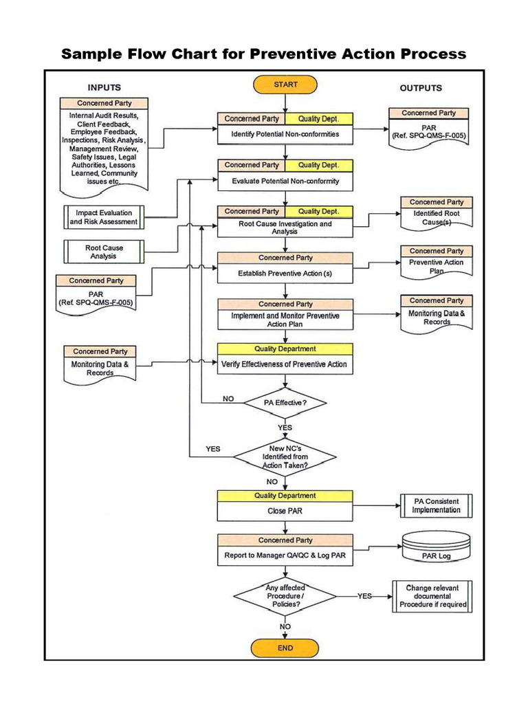 Preventive Action Process | PDF
