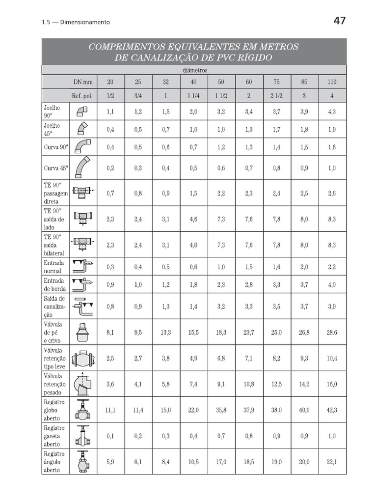Tabela de Comprimento Equivalente | PDF