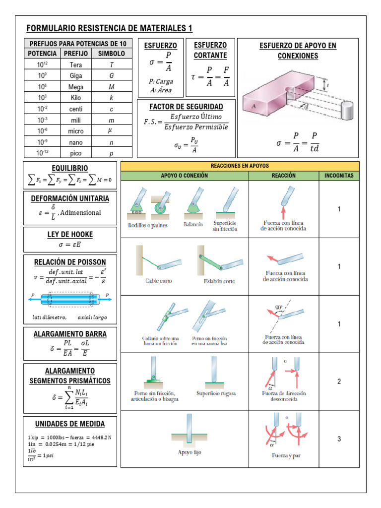 Formulario R1 | PDF | Mecánica | Ingeniería mecánica