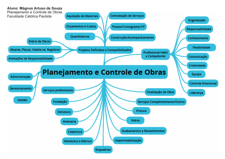 Mapa Mental Planejamento e Controle de Obras | PDF