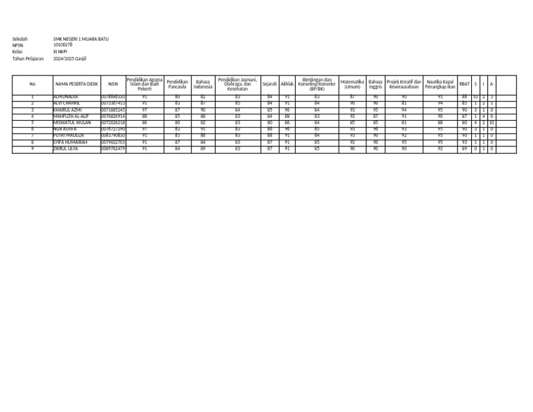 Leger Nilai Akhir Kelas XI NKPI | PDF
