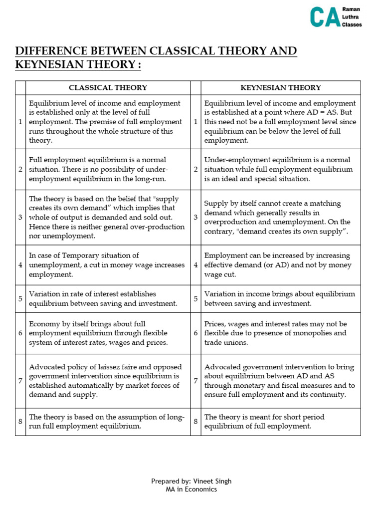 Difference Between Classical Theory and Keynesian _15373149_2024_03!19 ...