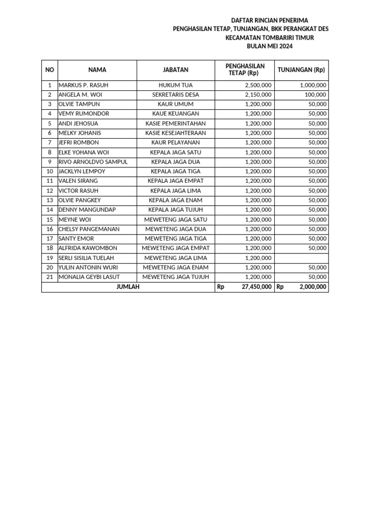 Daftar Penerima Siltap Perangkat | PDF
