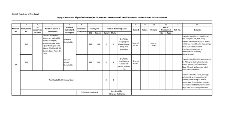 Record of Rights Kheewat No.88 | PDF