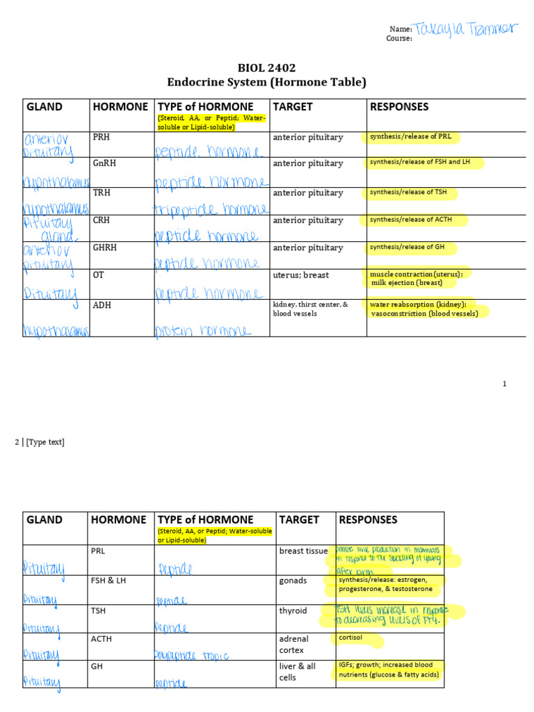 Endocrine System Hormone Table | PDF | Pituitary Gland | Hormone
