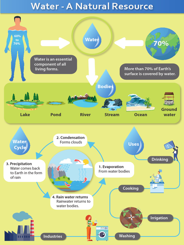 Water A Natural Resource Part 01 Min | PDF