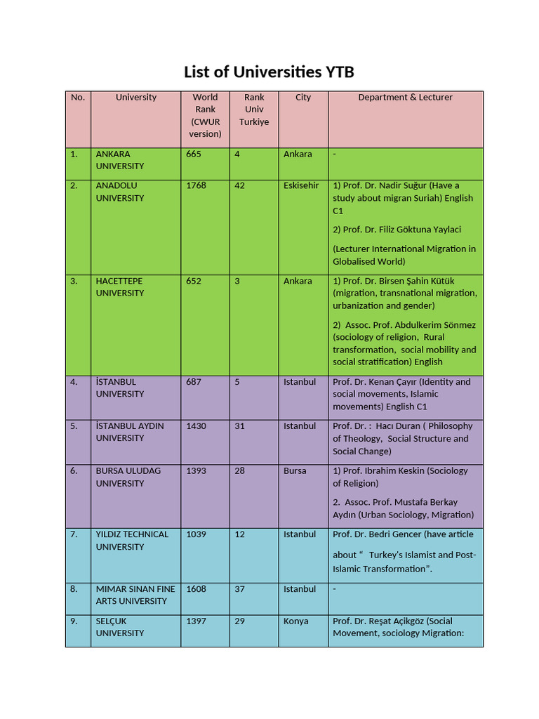 List of Universities YTB and Courses | PDF | Sociology | Science