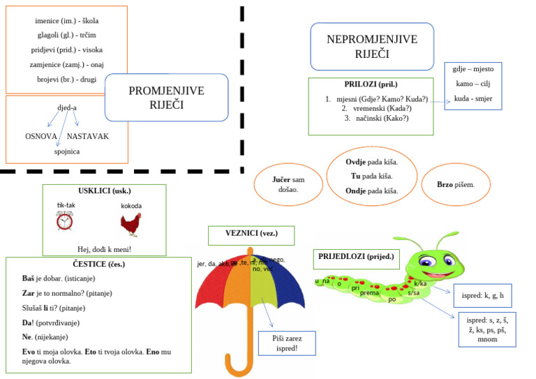 Nepromjenjive Vrste Rijeci Umna Mapa | PDF