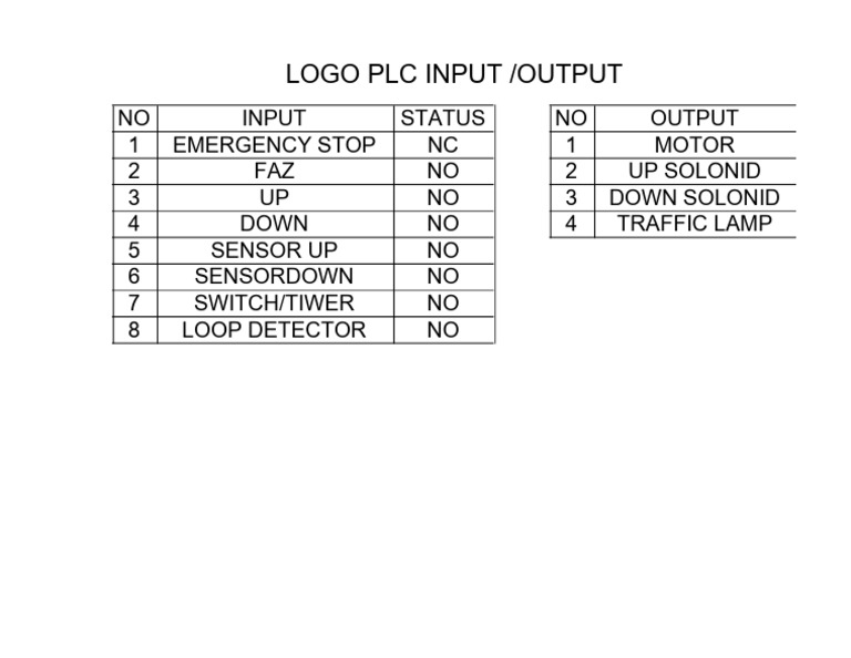 PLC Input/Output Status Overview | PDF