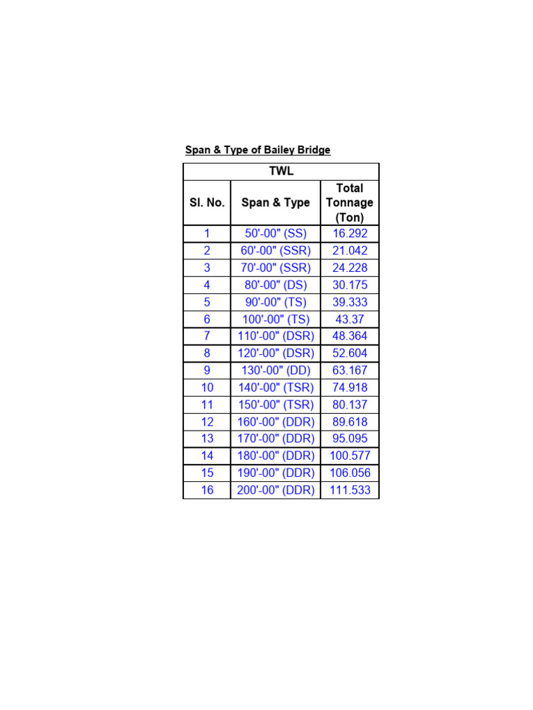 Bailey Bridge Span Vs Weight | PDF