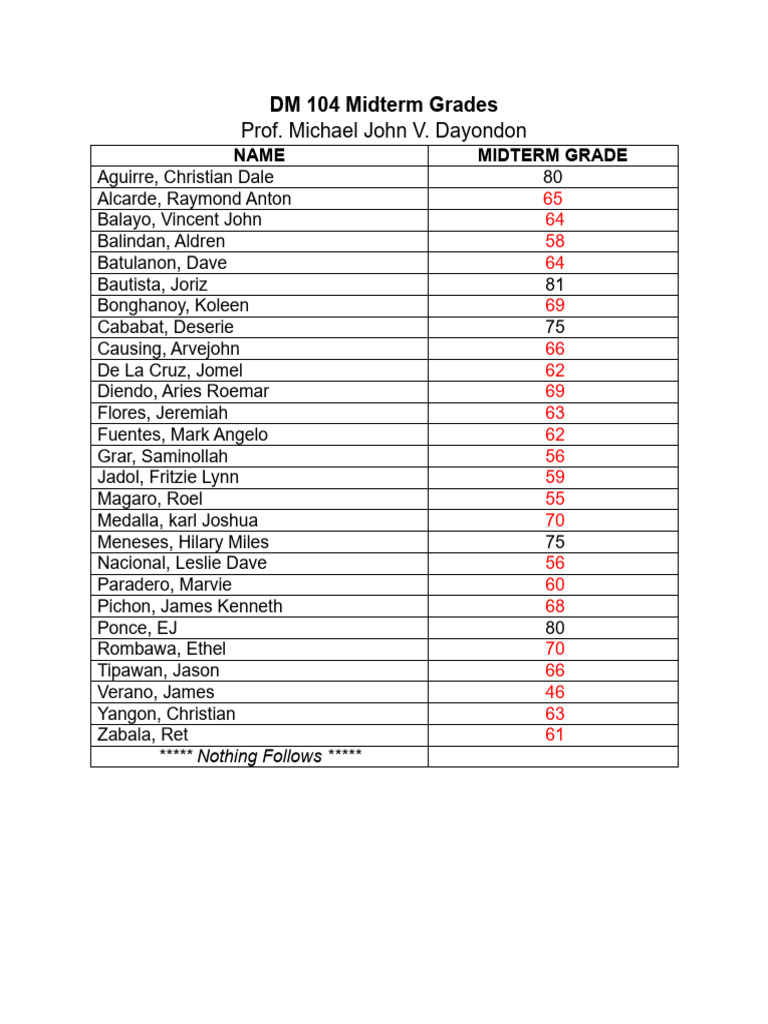 DM 104 Midterm Grades | PDF