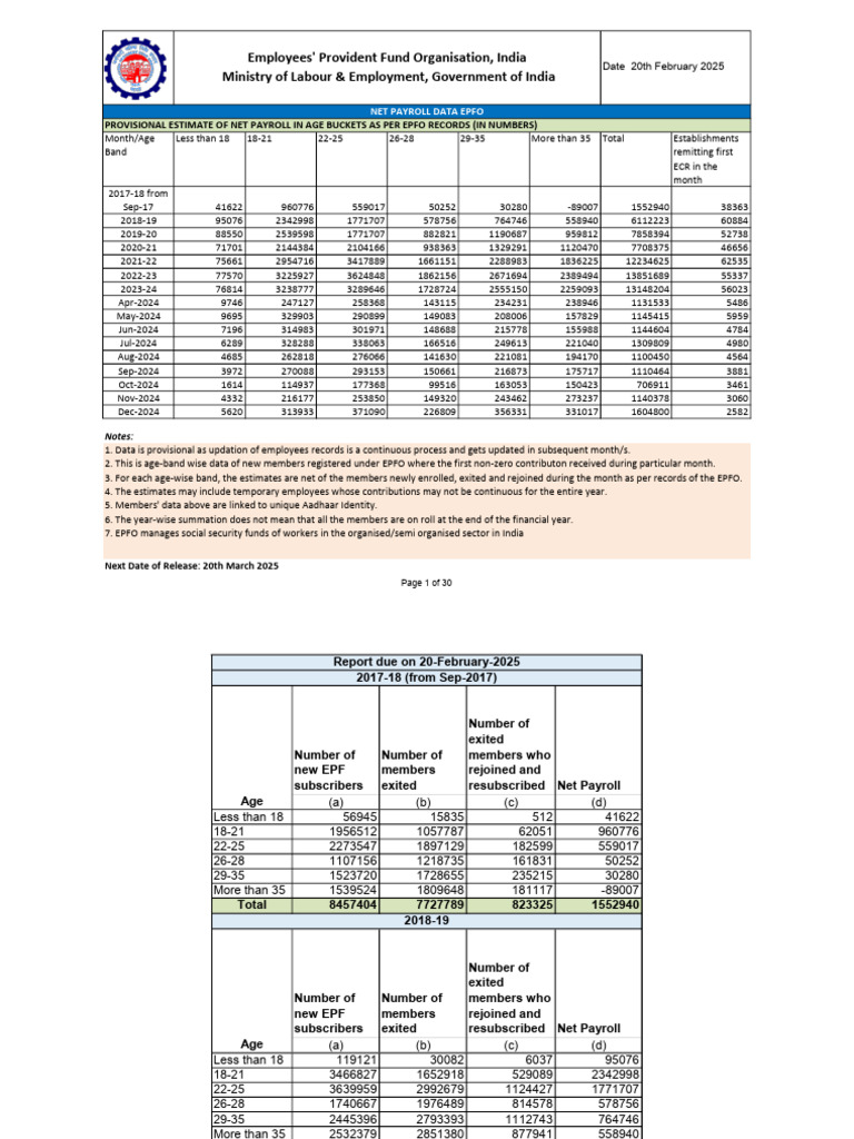 Payroll Data EPFO February 2025 | PDF | Industrial Relations | Factor ...