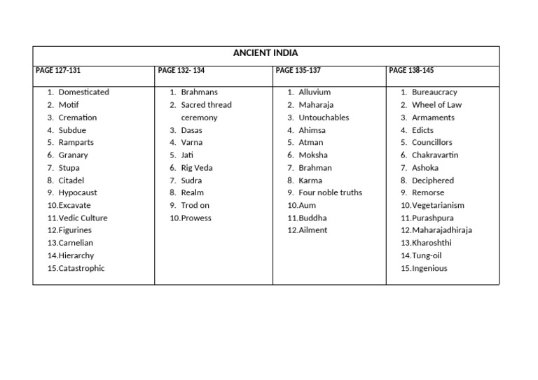 Ancient India Word List | PDF
