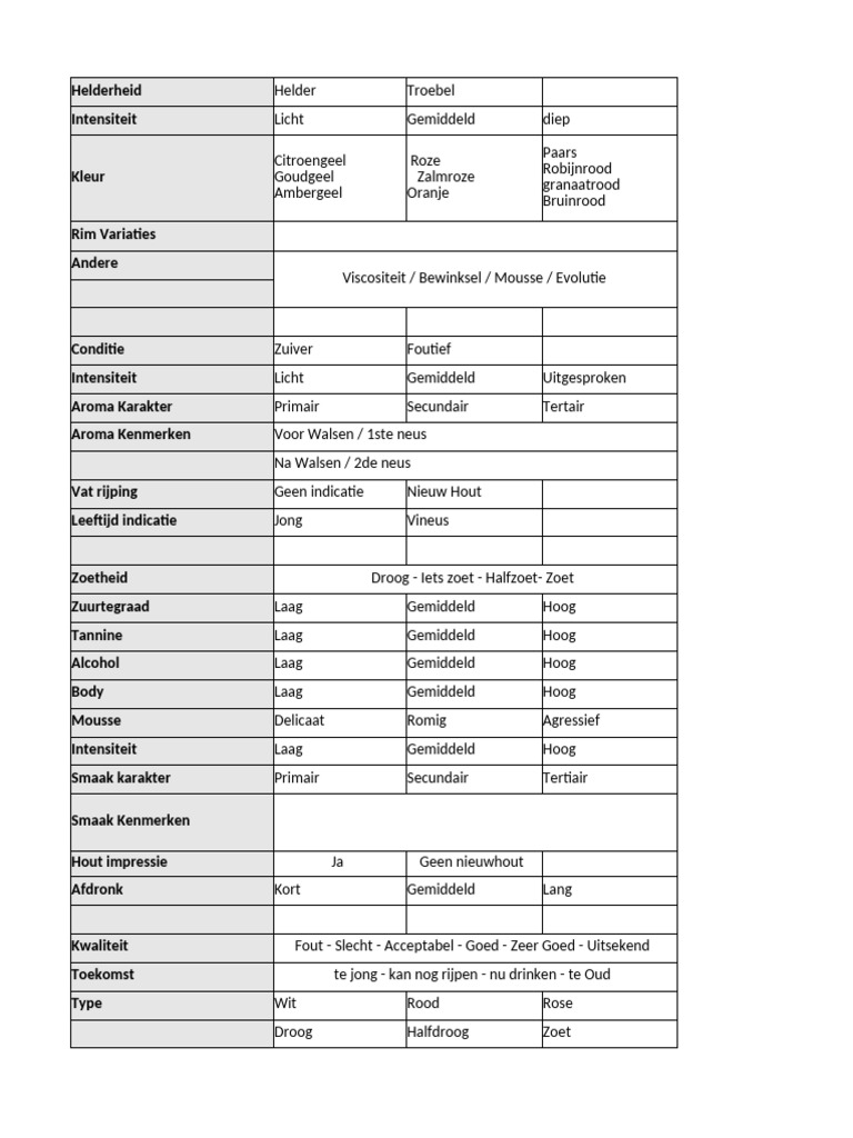 Nederlands Degustatie Schema | PDF