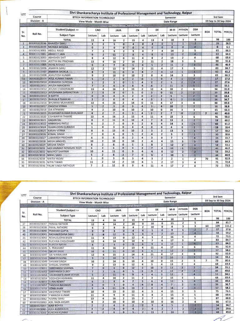 3rd Sem Attendance Report | PDF