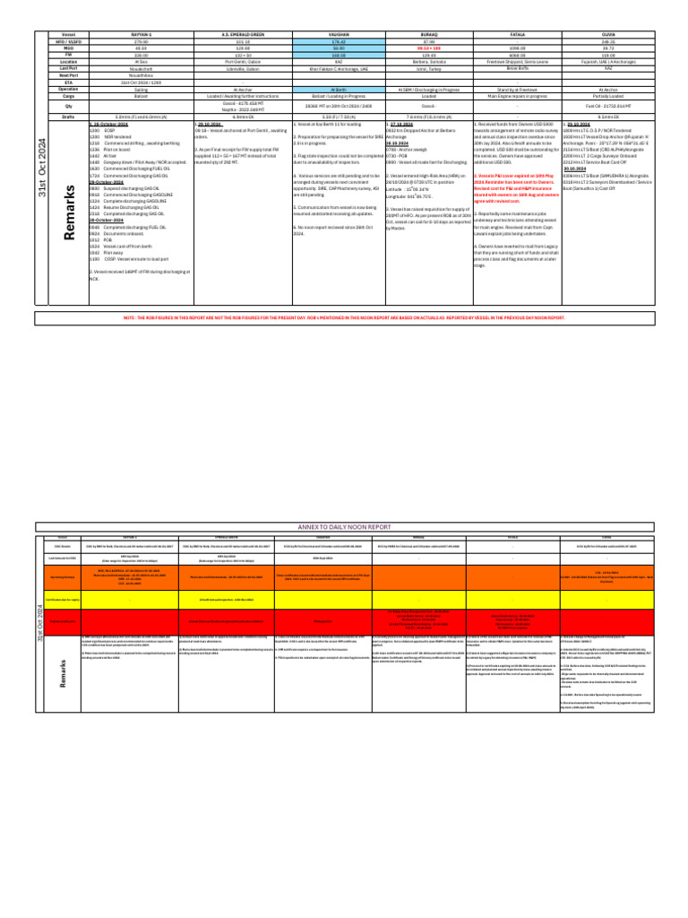 Daily Operations Noon Report 31st Oct | PDF | Ships | Watercraft