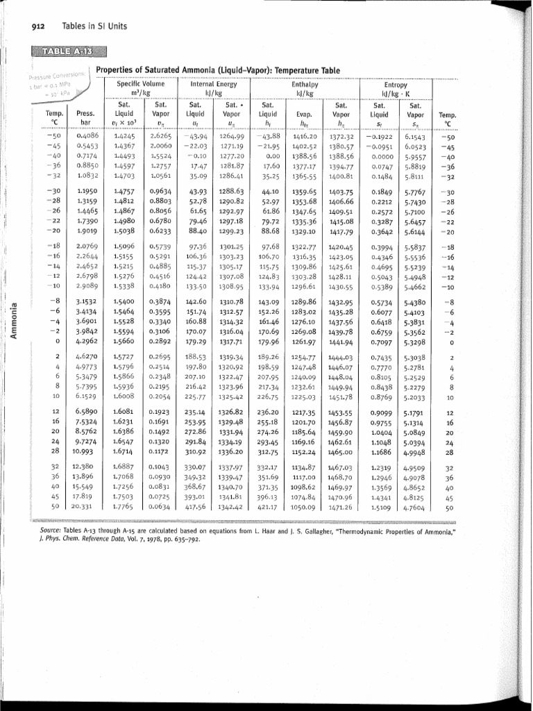 Ammonia Property Tables | PDF