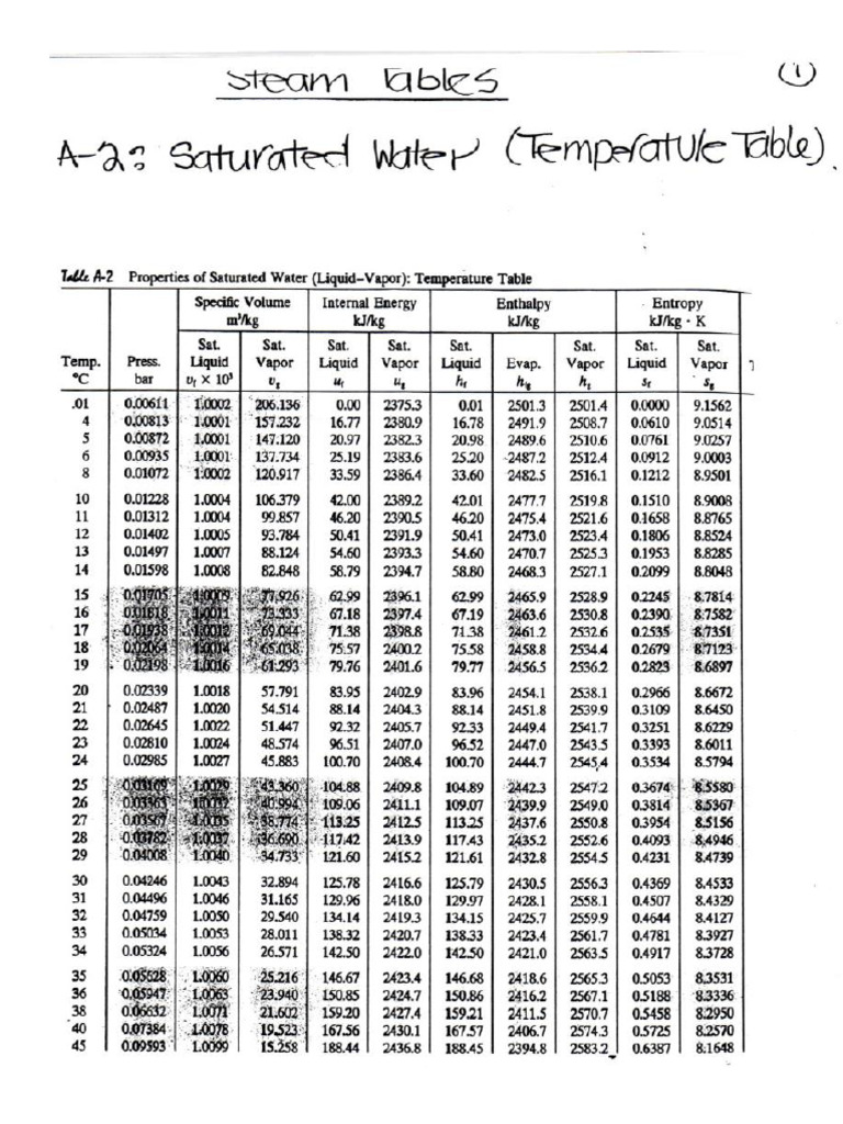 Steam Tables | PDF