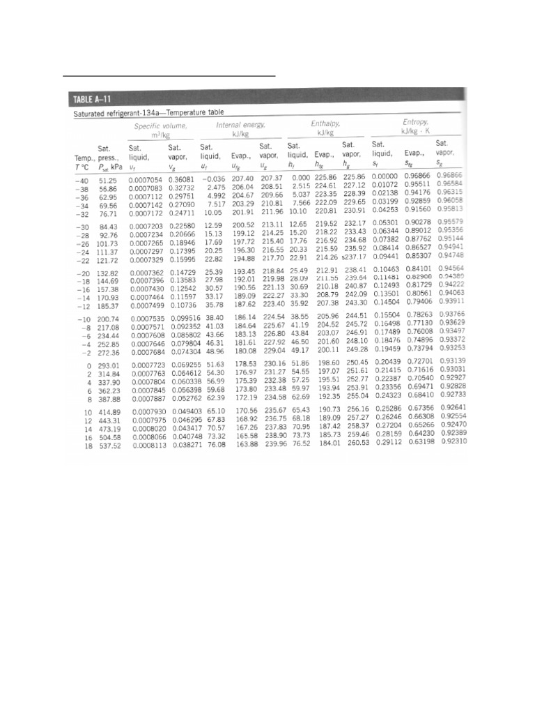 R134a Property Tables Properties | PDF